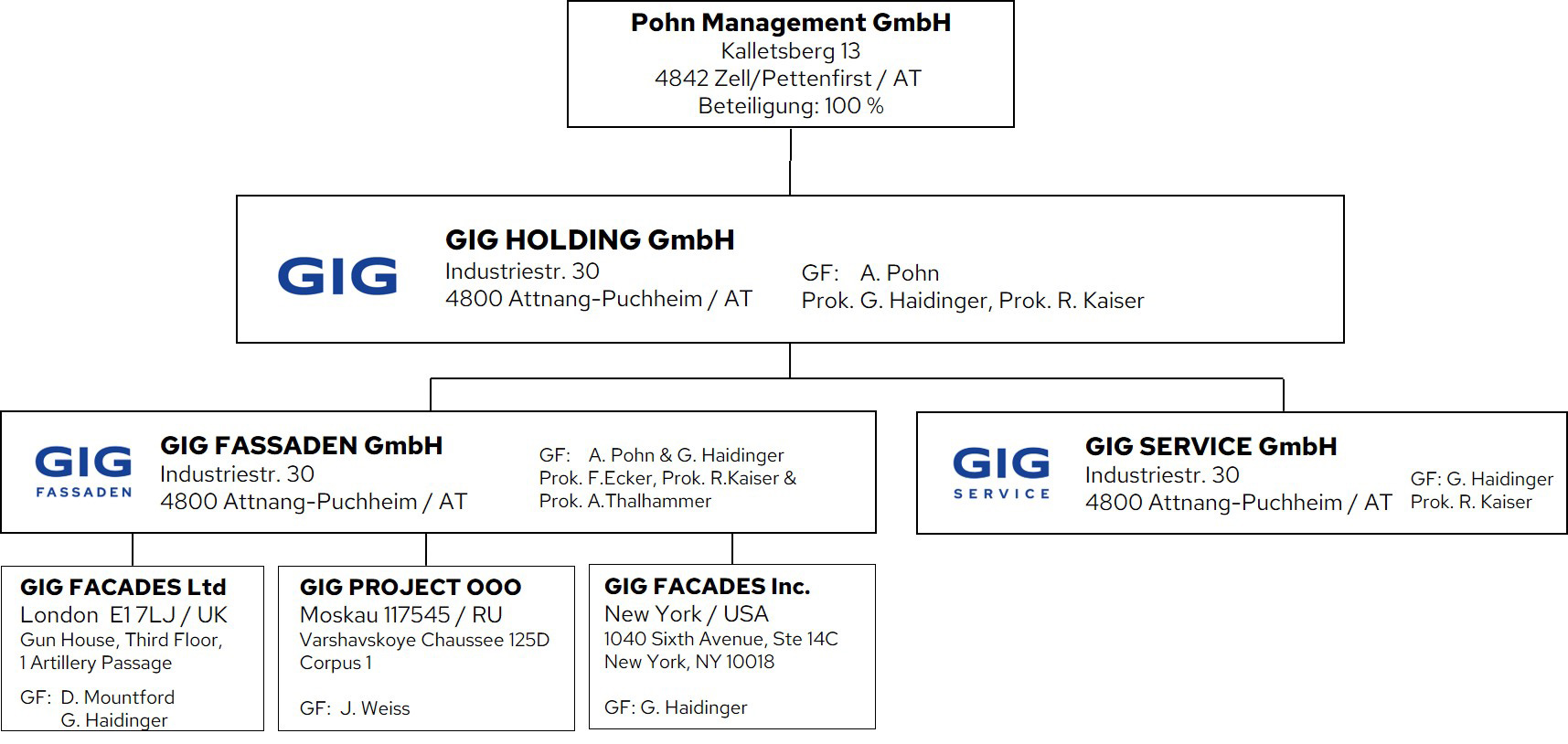 GIG Holding bietet "full Service" für die Gebäudehülle | GIG
